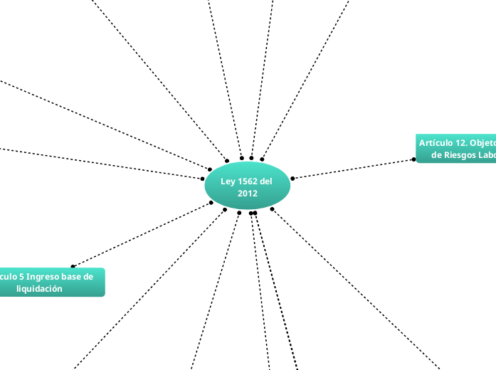 Ley 1562 del 2012 - Mind Map
